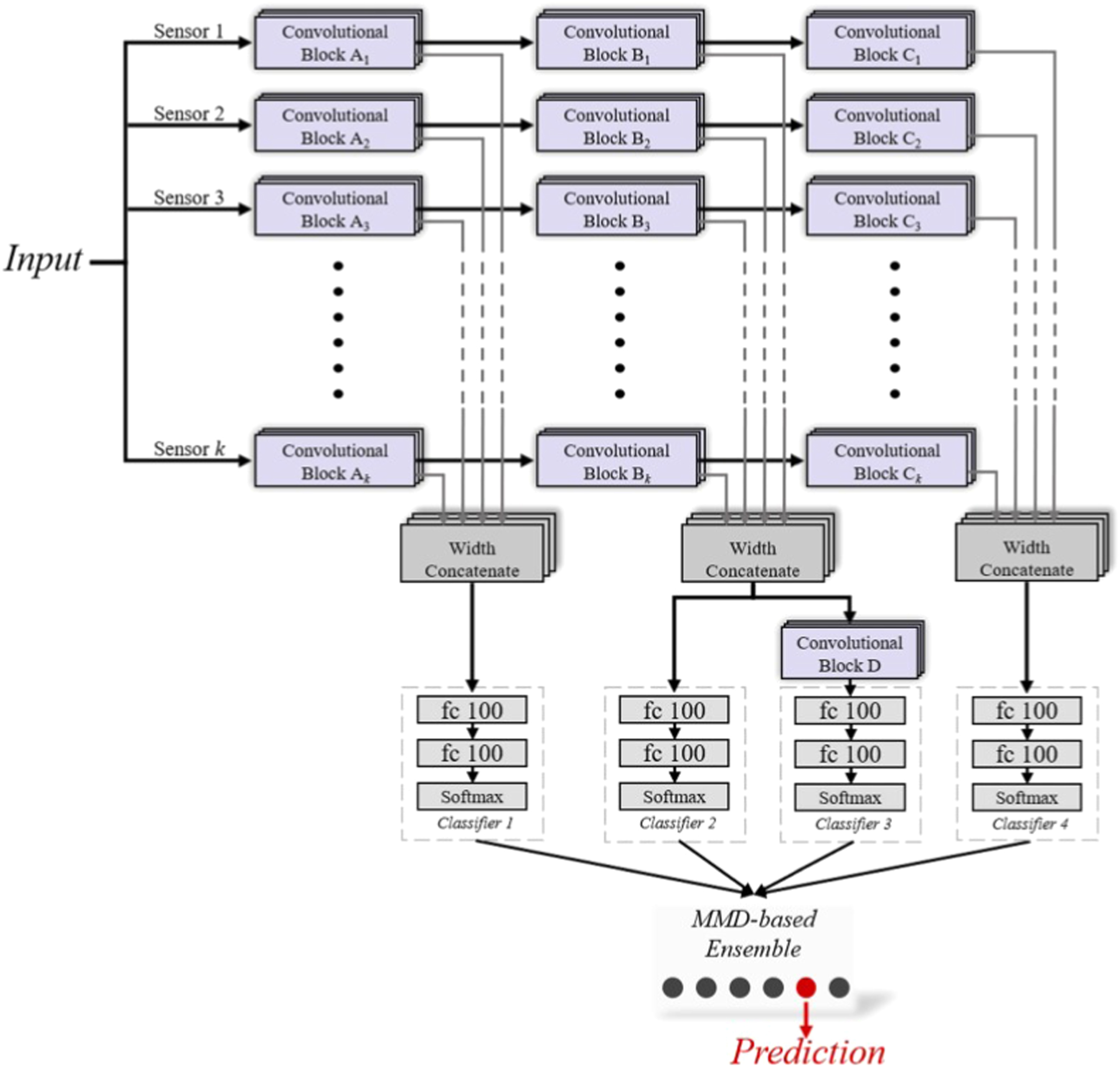 Review–Modern Data Analysis in Gas Sensors - IOPscience