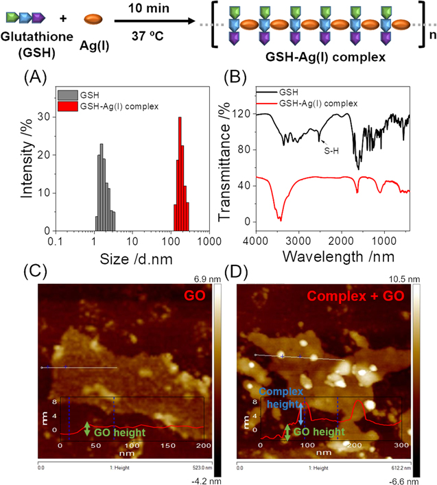 Versatile Electrochemical Platform for GSH Detection and its Boolean ...