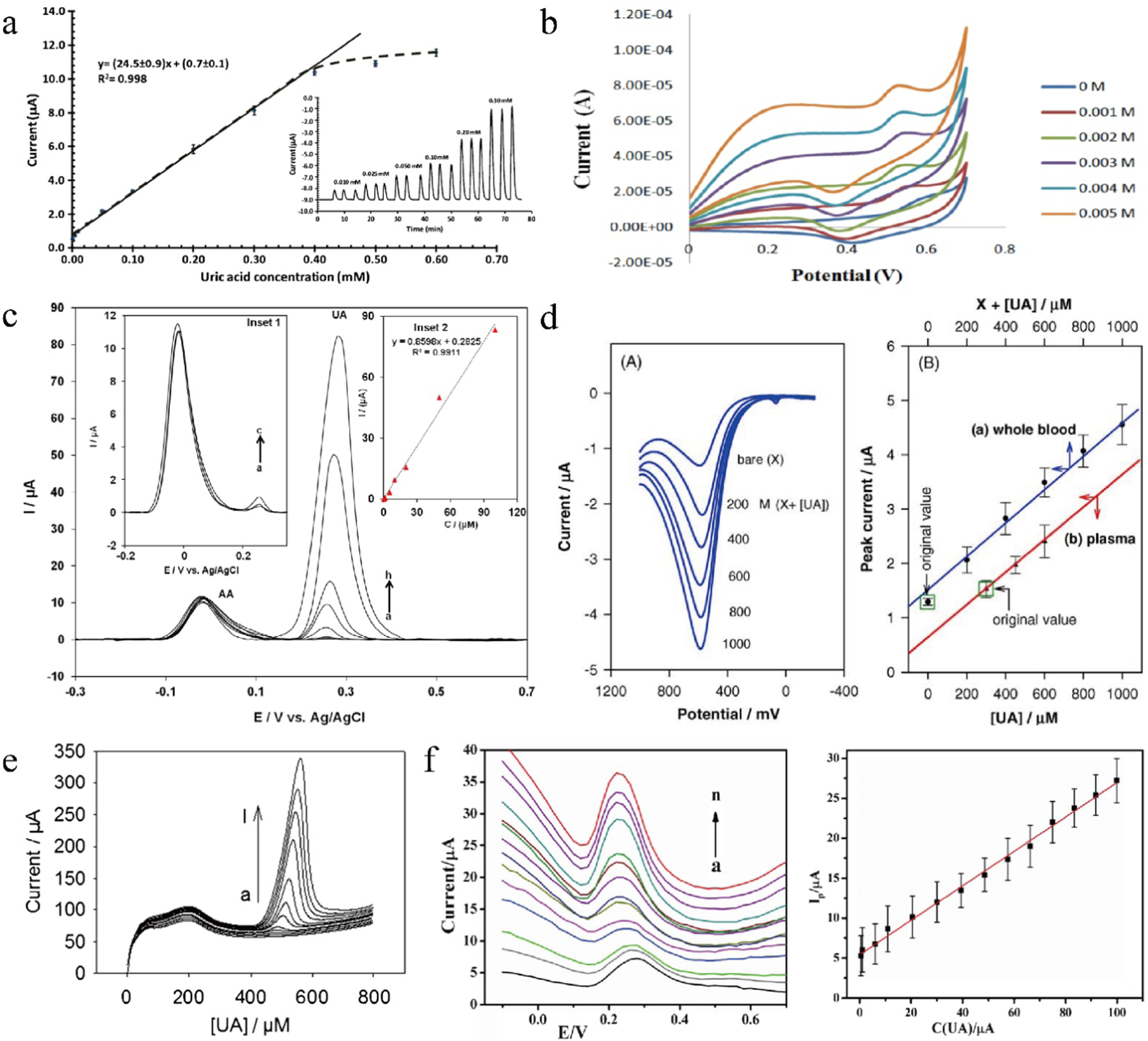 Electrochemical Uric Acid Sensors: Fundamentals and Commercial Status ...