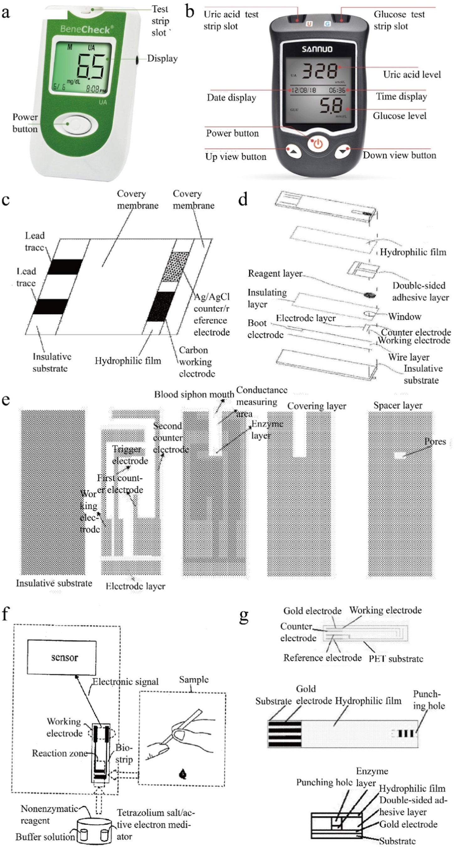 Electrochemical Uric Acid Sensors: Fundamentals and Commercial Status ...
