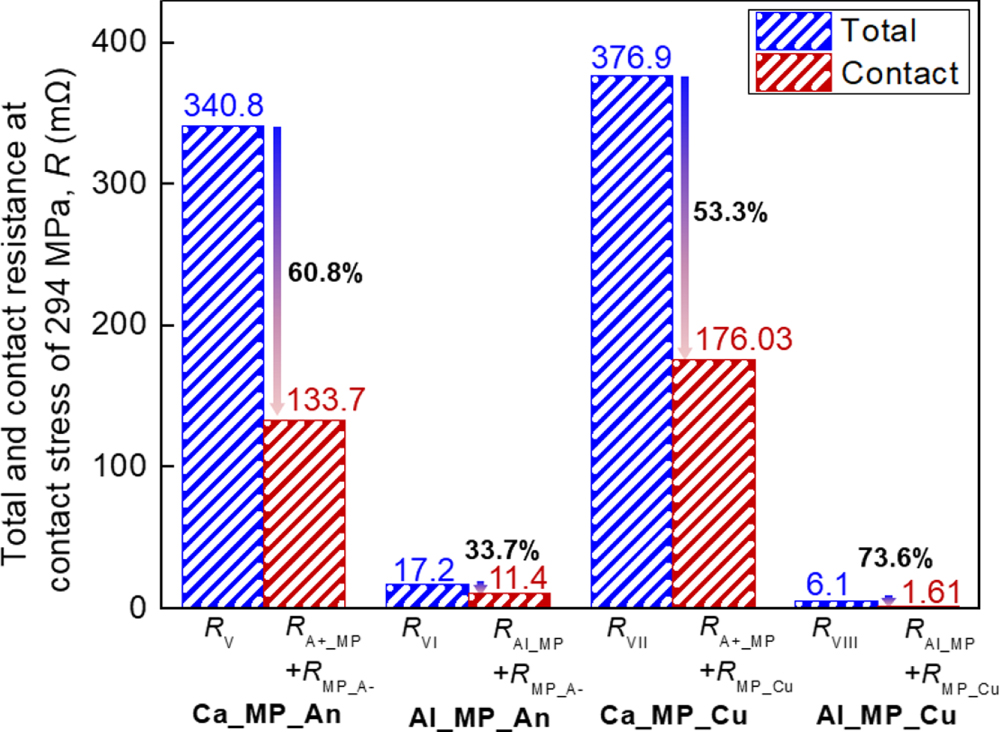 Accurate Measurement of the Contact Resistance During Internal Short ...