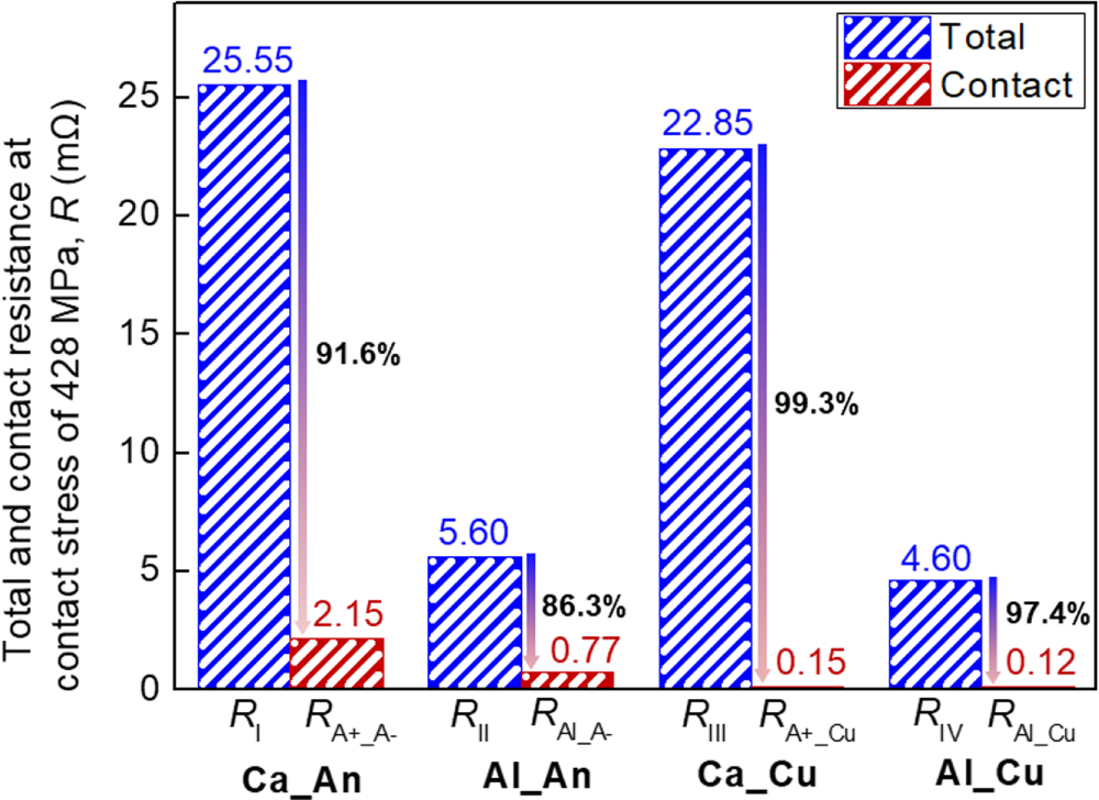 Accurate Measurement of the Contact Resistance During Internal Short ...