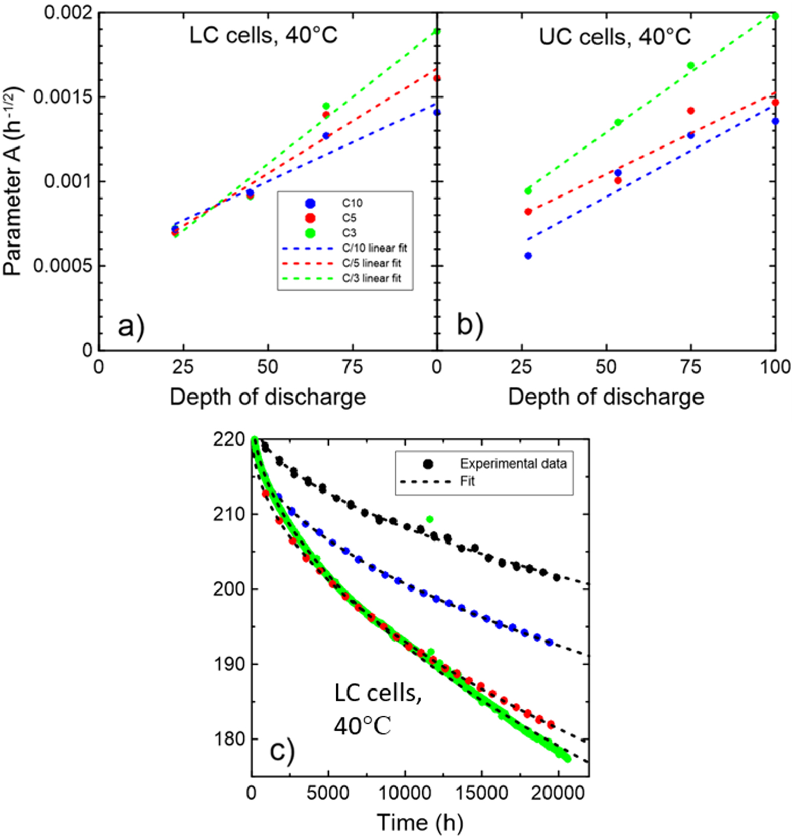 How do Depth of Discharge, C-rate and Calendar Age Affect Capacity ...