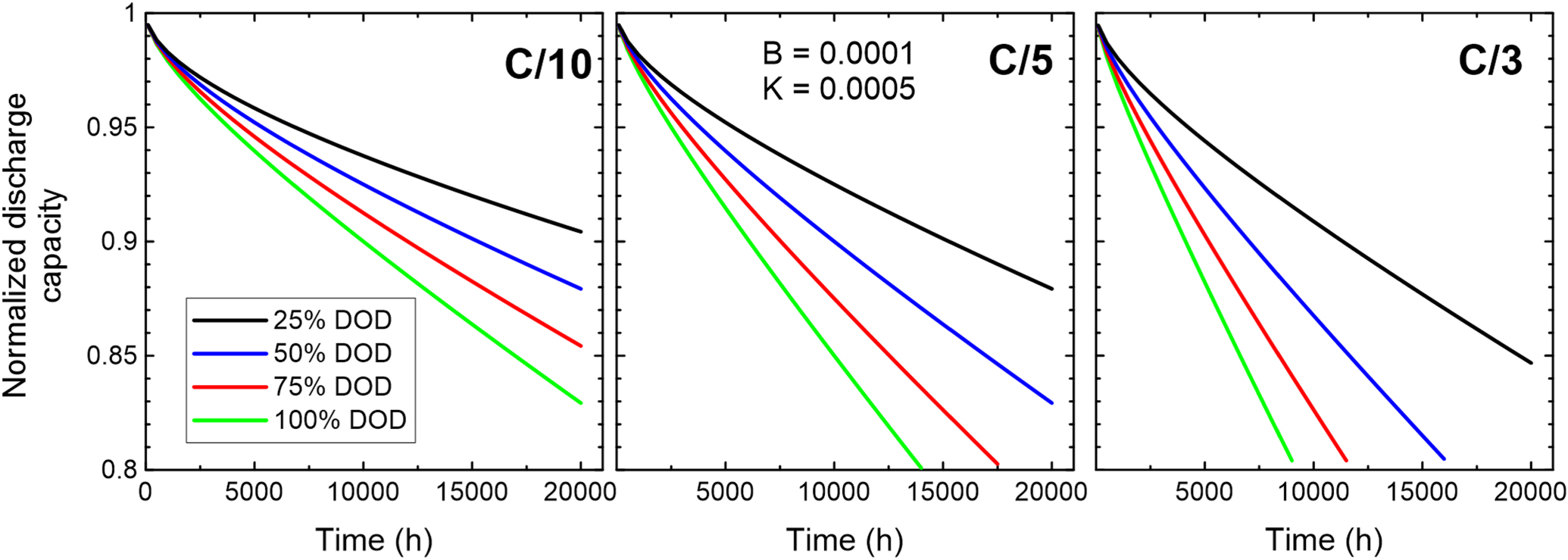 How do Depth of Discharge, C-rate and Calendar Age Affect Capacity ...