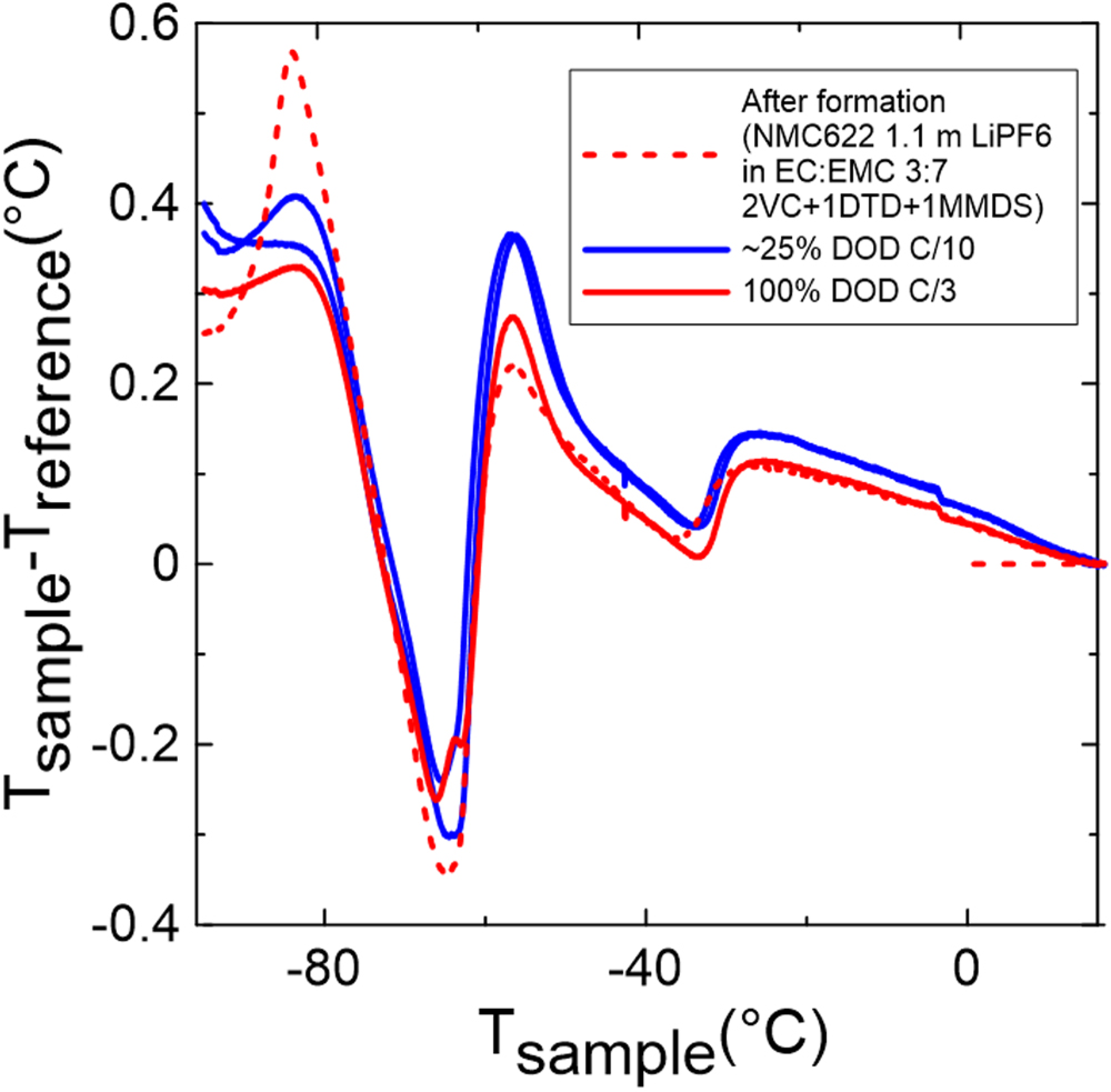 How do Depth of Discharge, C-rate and Calendar Age Affect Capacity ...