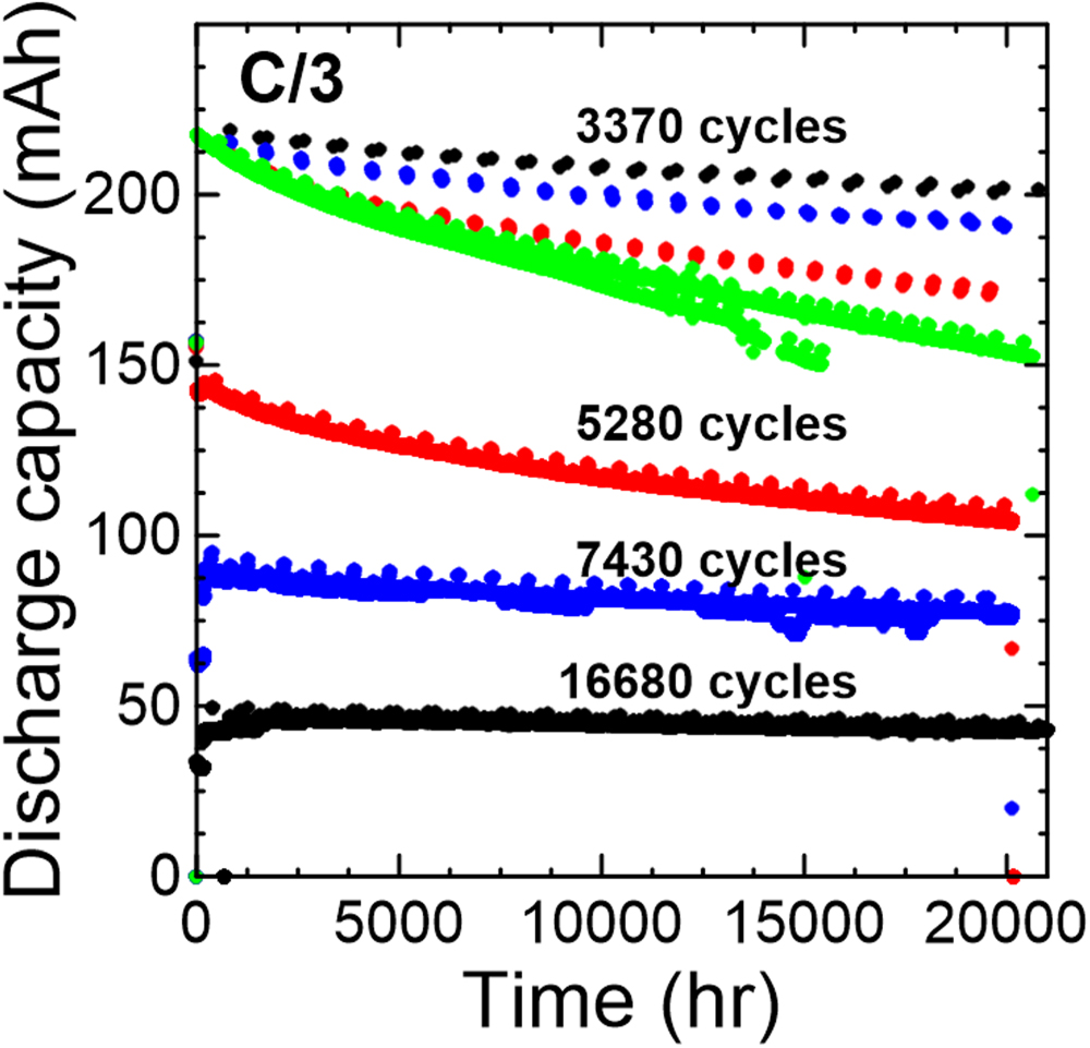 How do Depth of Discharge, C-rate and Calendar Age Affect Capacity ...