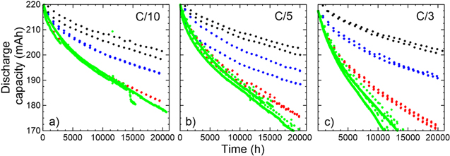 How do Depth of Discharge, C-rate and Calendar Age Affect Capacity ...