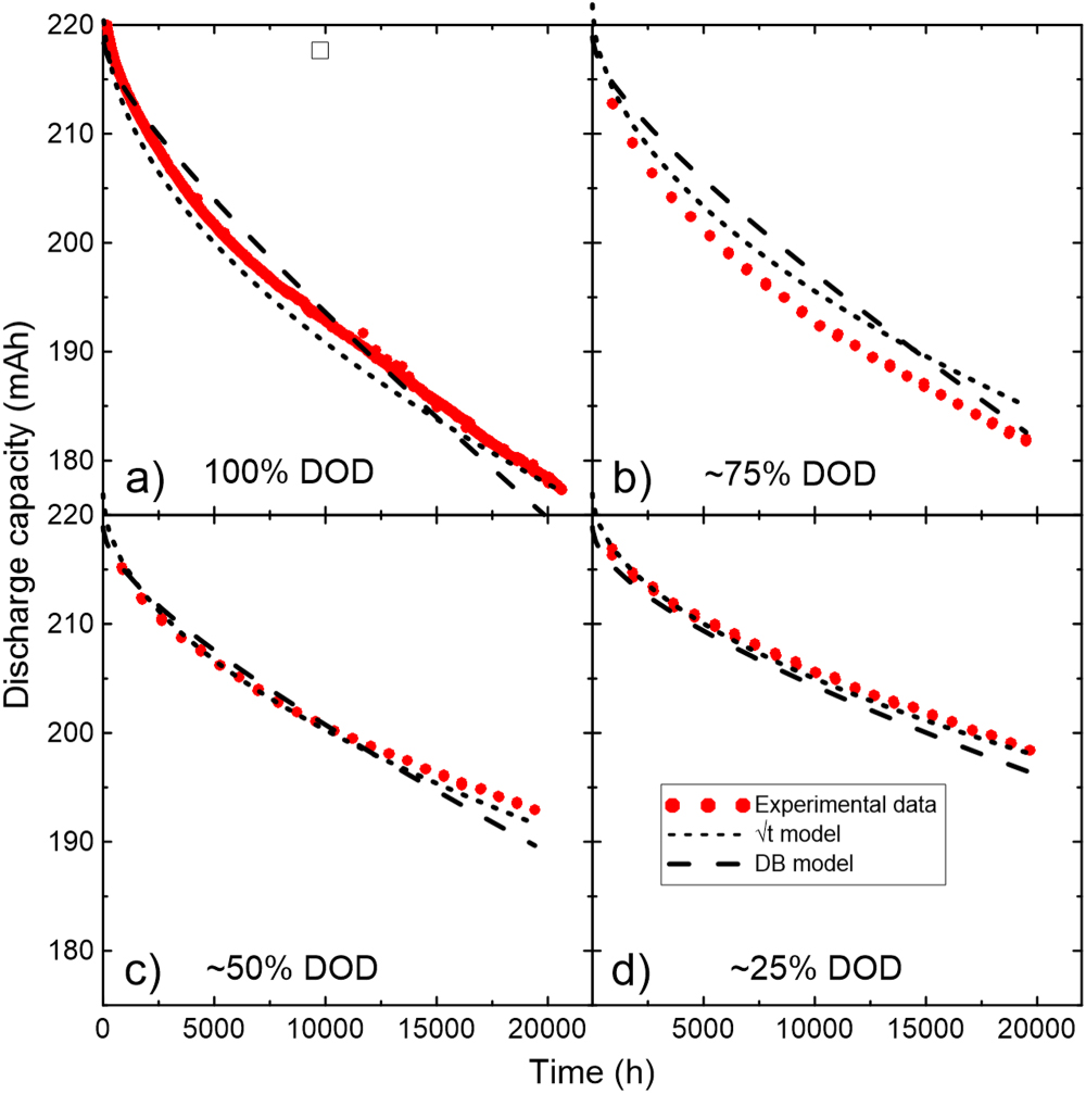 How do Depth of Discharge, C-rate and Calendar Age Affect Capacity ...