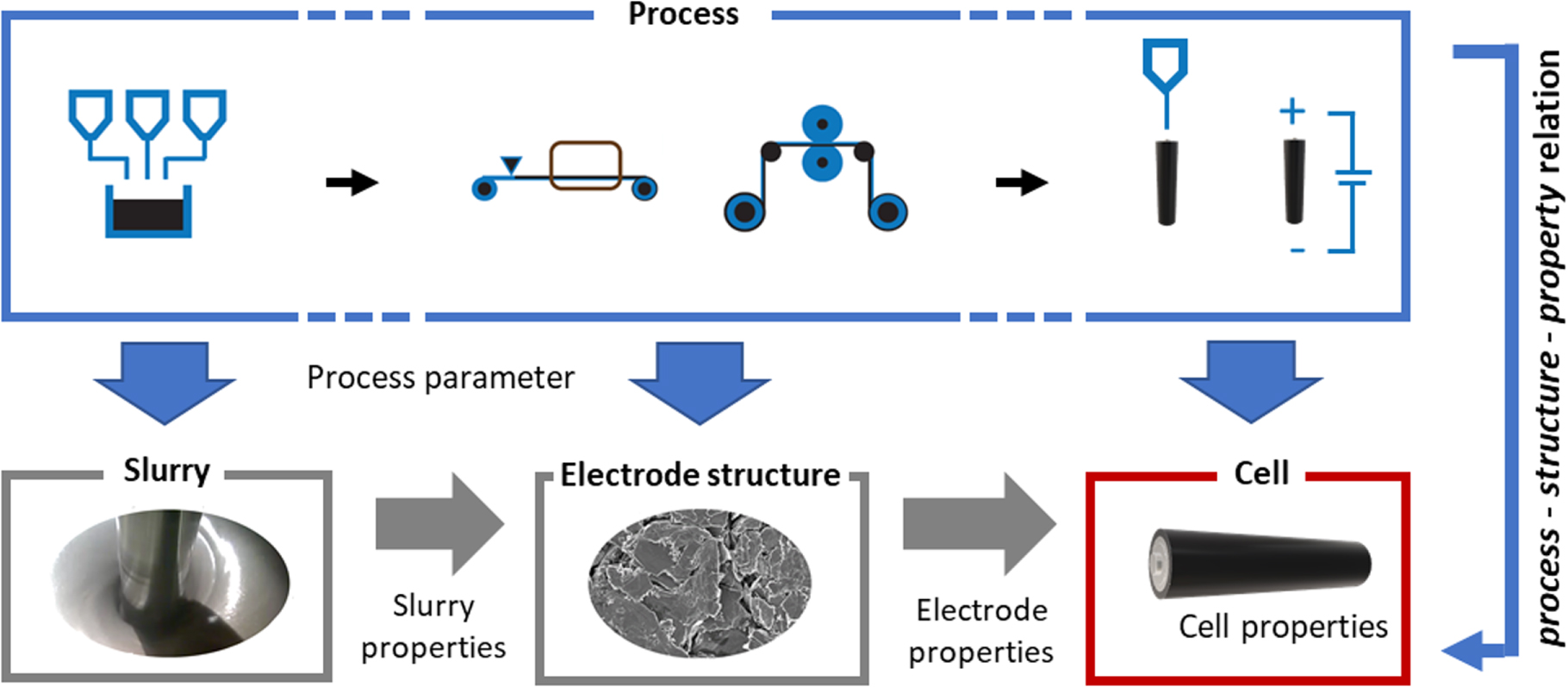 Effect of the Slurry Mixing Process on the Structural Properties of the ...