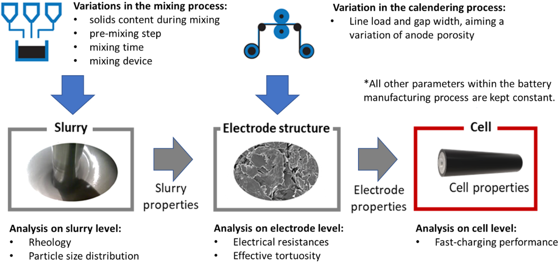 Effect of the Slurry Mixing Process on the Structural Properties of the ...
