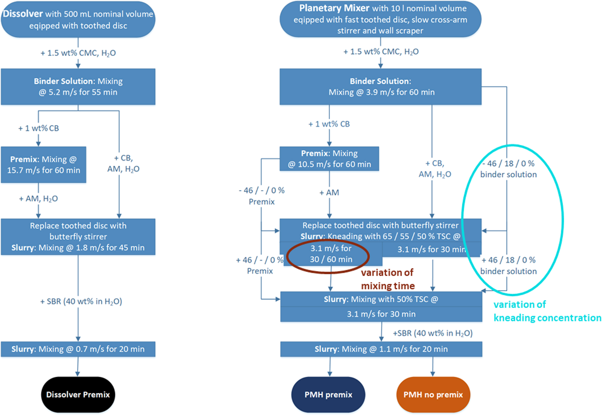 Effect of the Slurry Mixing Process on the Structural Properties of the ...