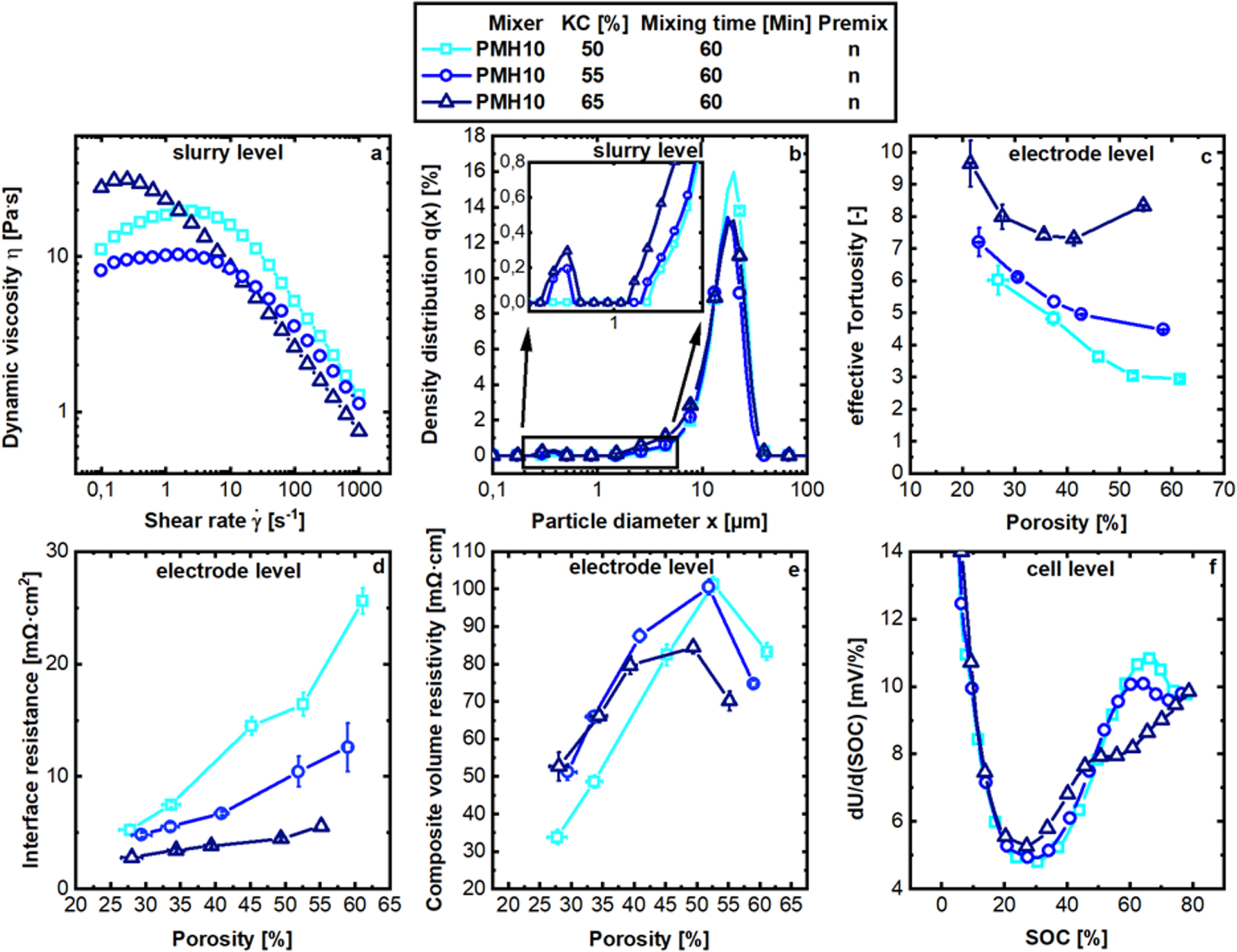 Effect of the Slurry Mixing Process on the Structural Properties of the ...