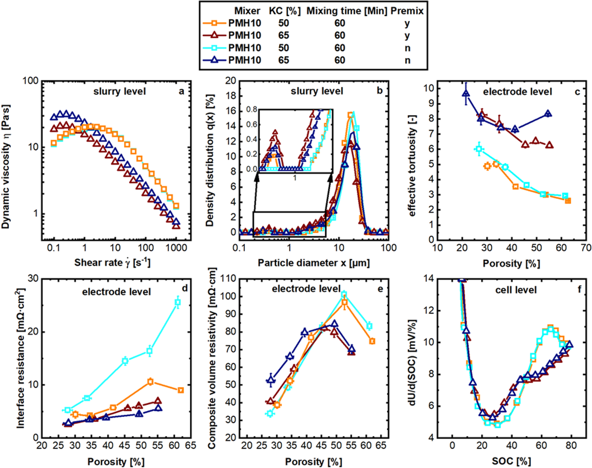 Effect of the Slurry Mixing Process on the Structural Properties of the ...