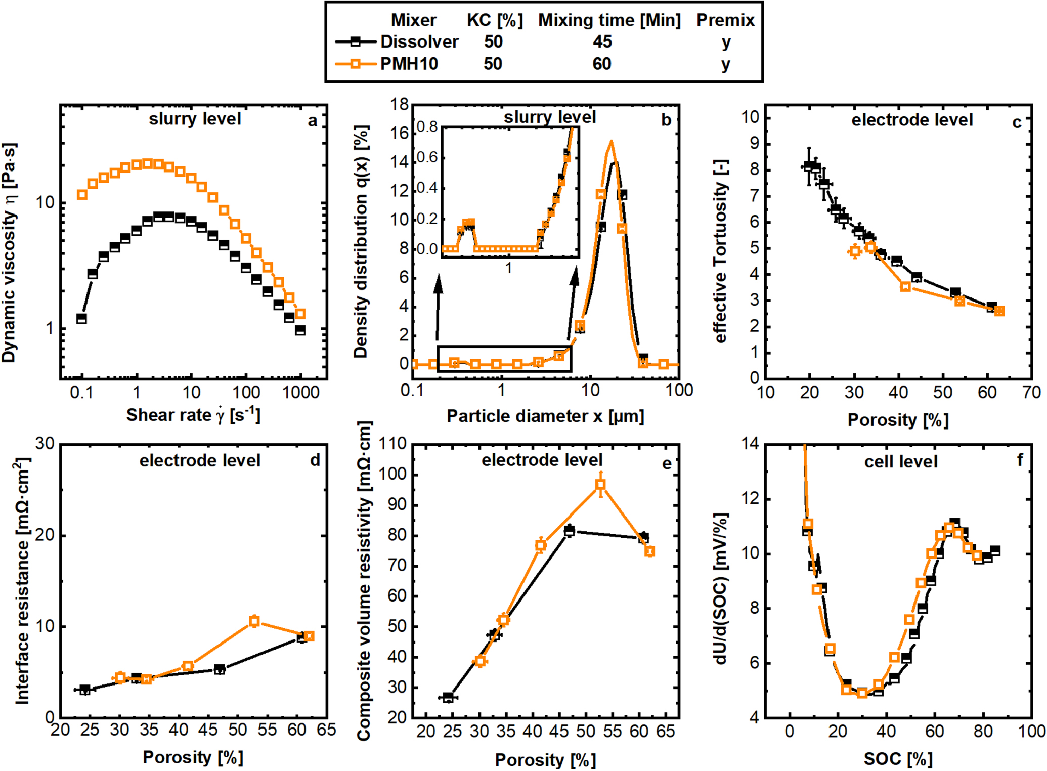 Effect of the Slurry Mixing Process on the Structural Properties of the ...