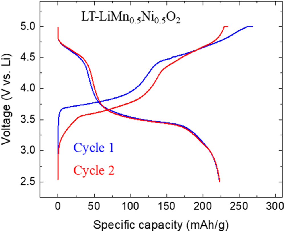 Review–From LiMn2O4 to Partially-Disordered Li2MnNiO4: The Evolution of ...
