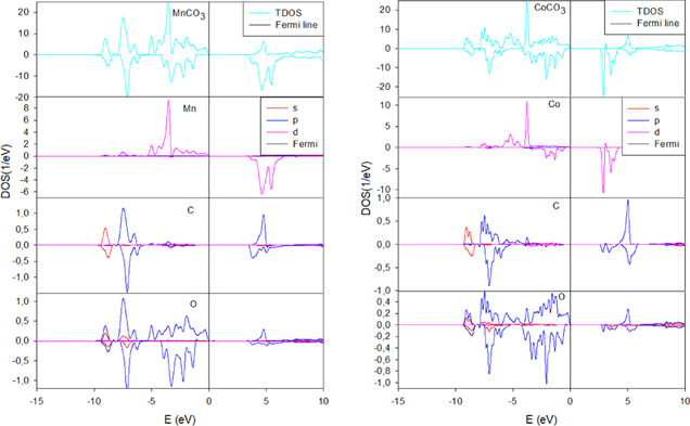 Structural, Electronic, Elastic and Dynamical Properties of MCO3 (M: Mn ...