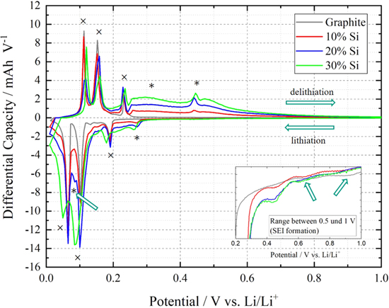 Degradation Phenomena in Silicon/Graphite Electrodes with Varying ...