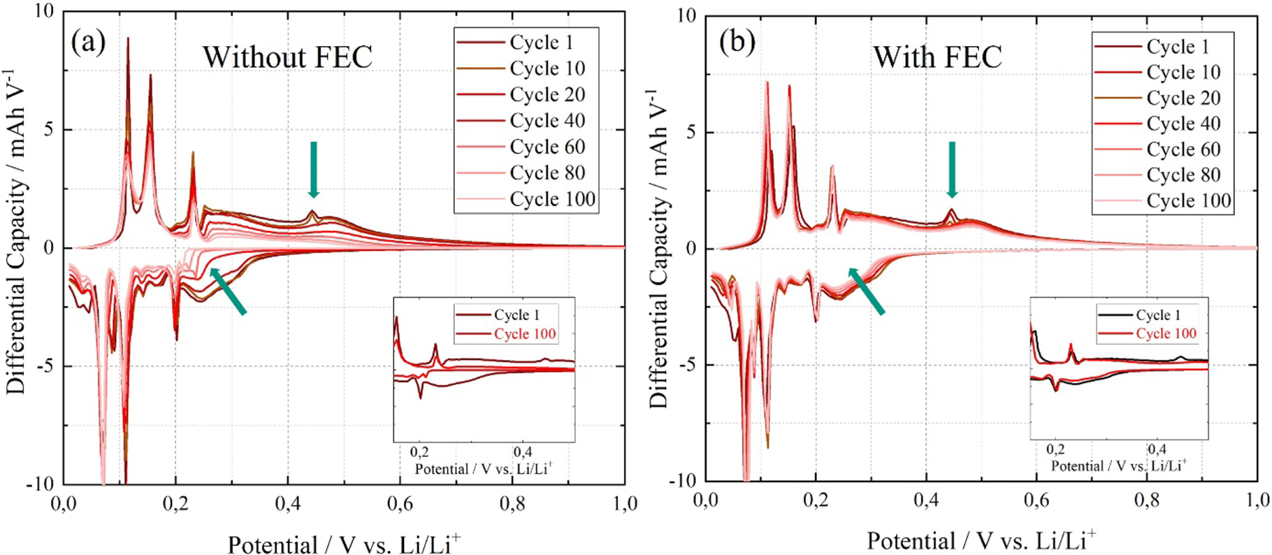 Degradation Phenomena in Silicon/Graphite Electrodes with Varying ...