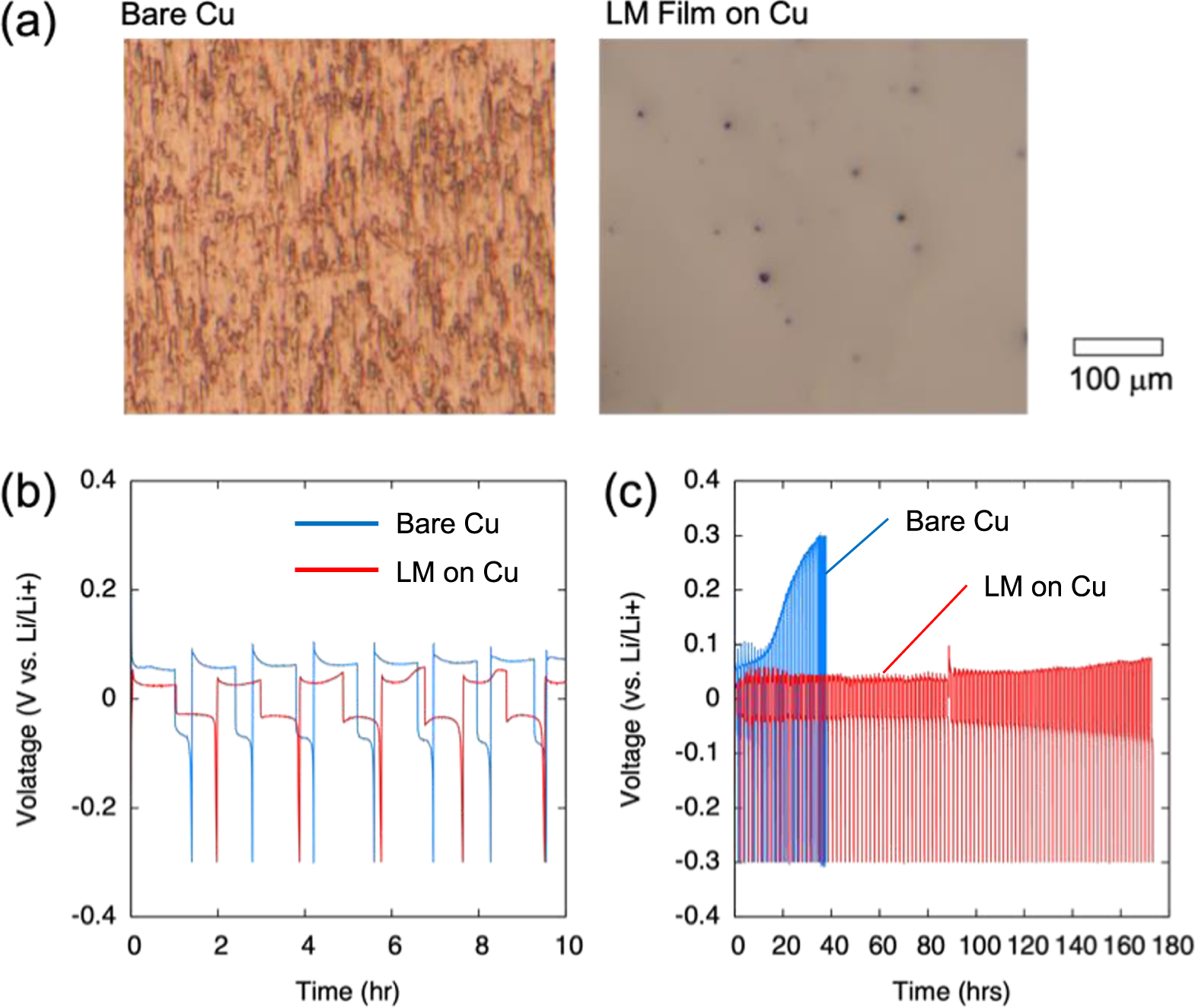 Effect of Liquid Metal Coating on Improved Cycle Performance of Anode ...