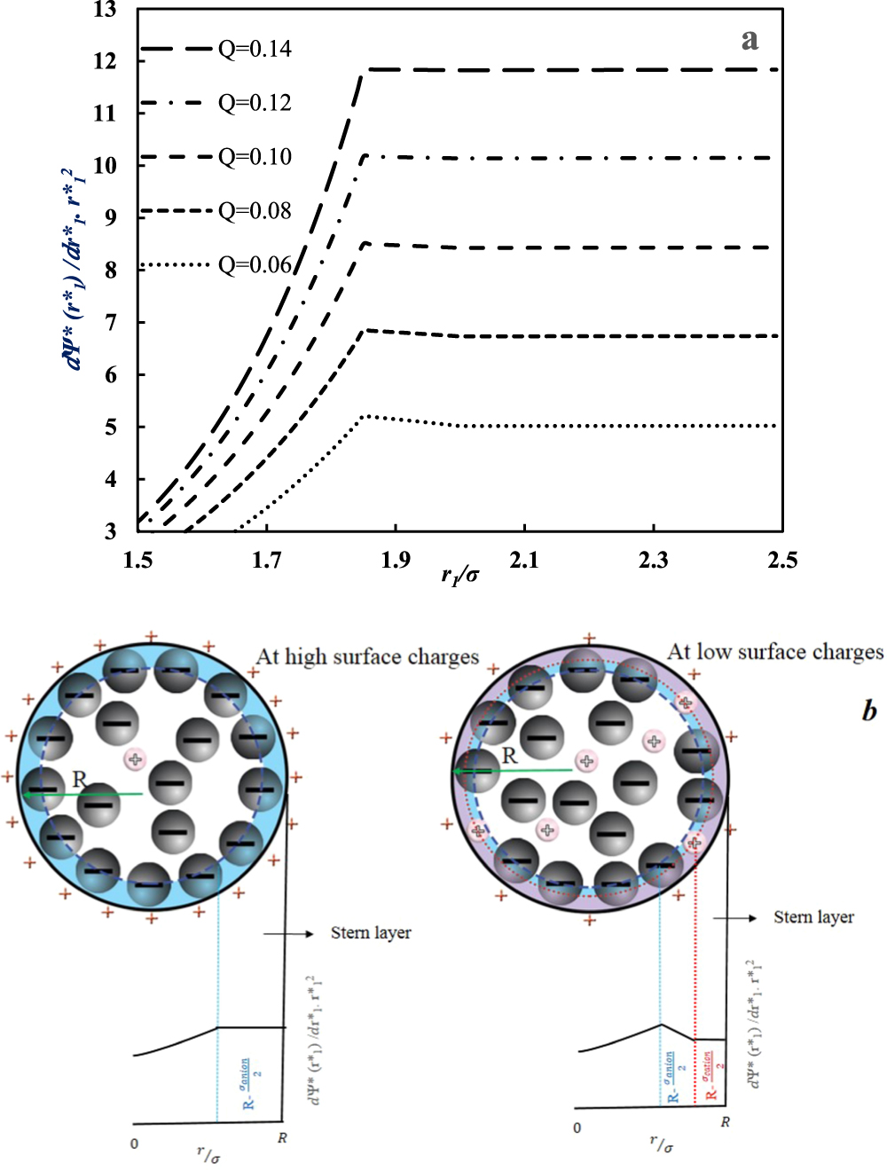 The Effect of Stern Layer Thickness on the Diffuse Capacitance for Size ...