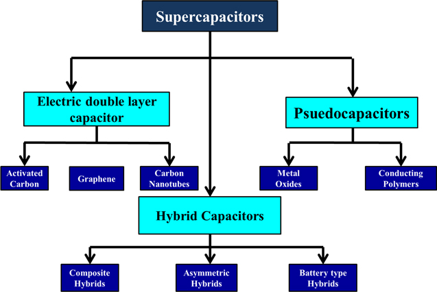 Review—An Overview on Supercapacitors and Its Applications - IOPscience