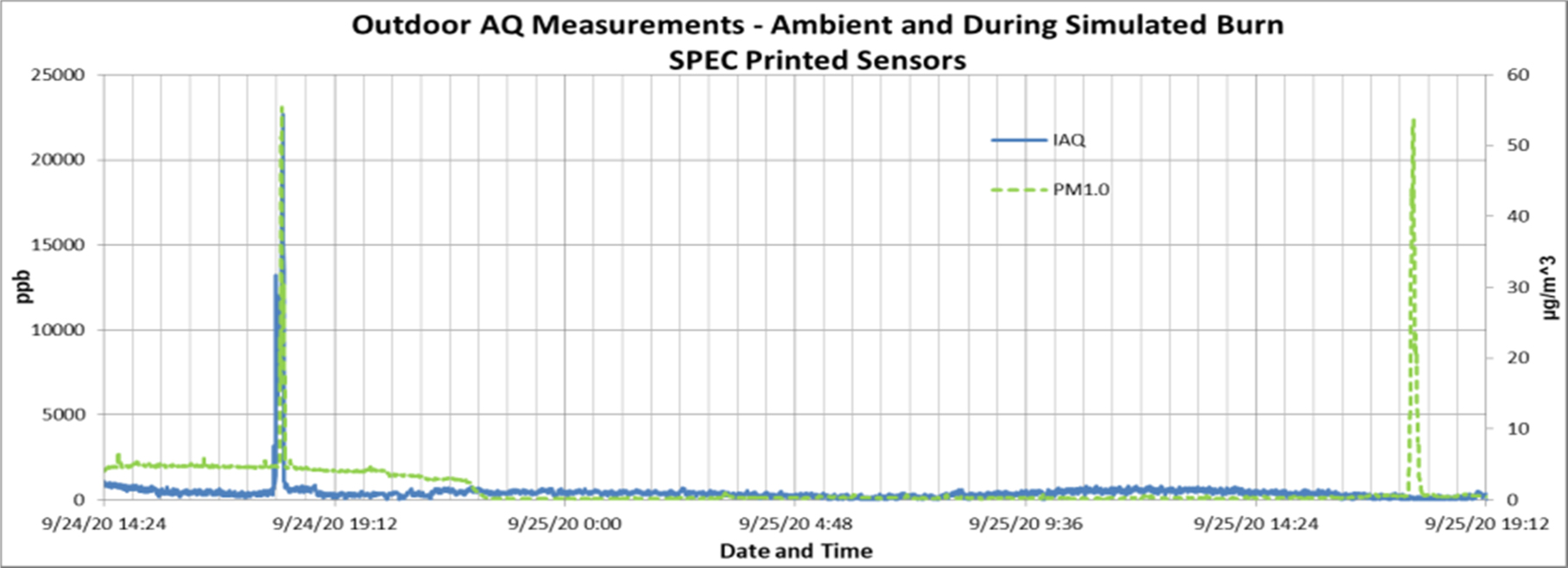 Distributed Sensors for Wildfire Early Warnings - IOPscience