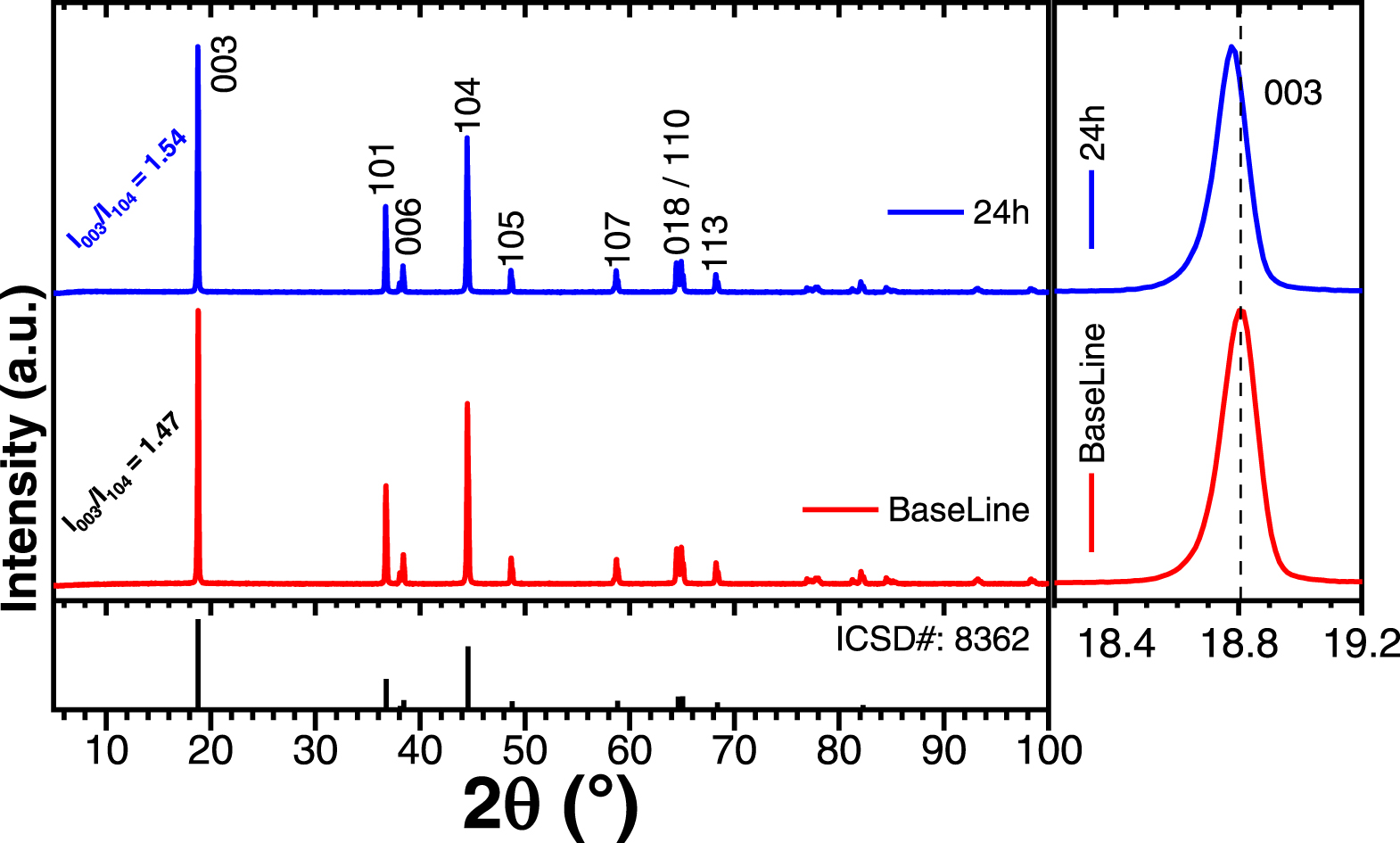 Facile Surface Coatings for Performance Improvement of NMC811 Battery ...