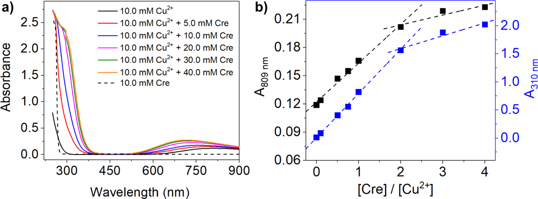 Structural and Electrochemical Analysis of Copper-Creatinine Complexes ...