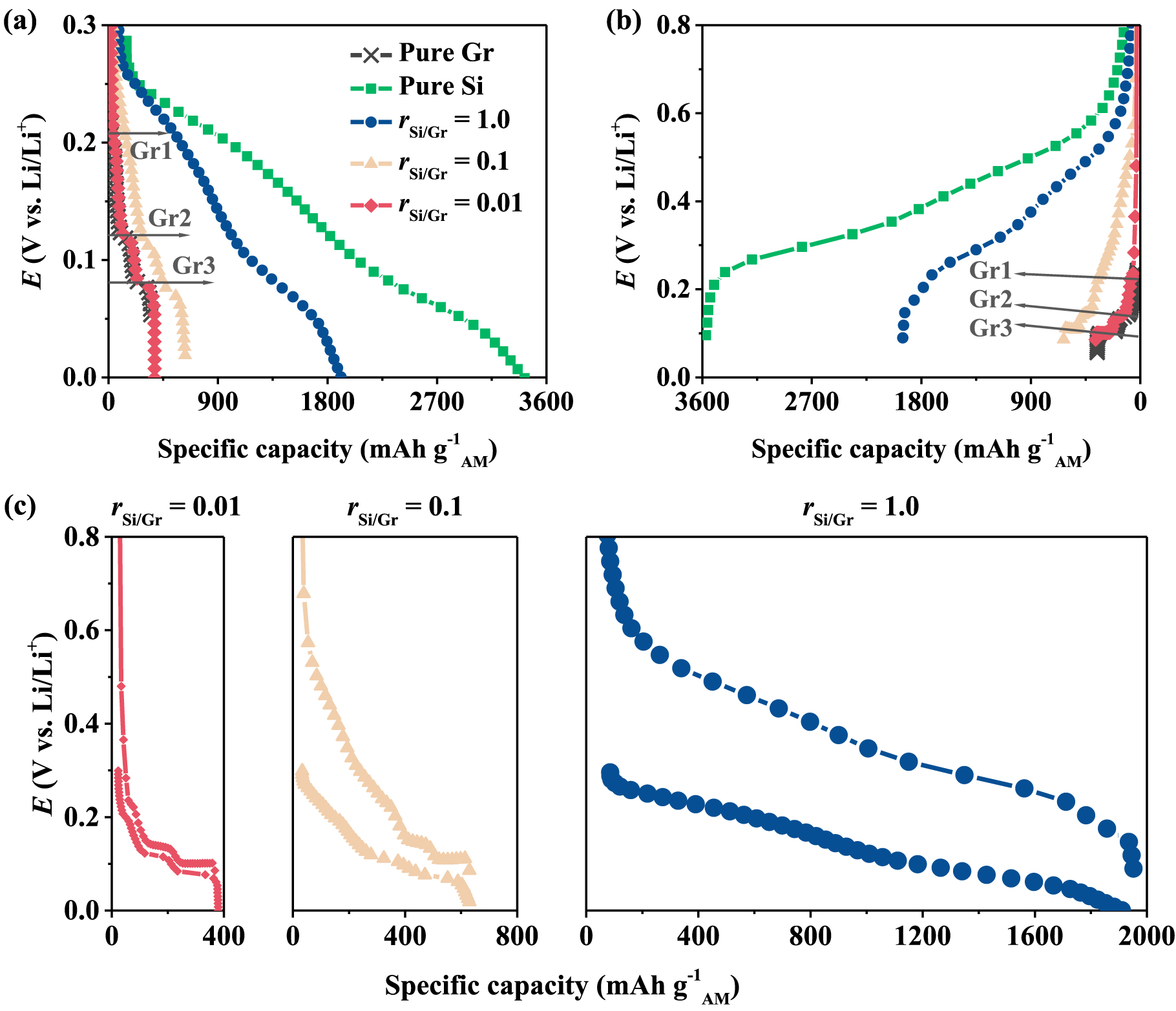 Insights into the Role of Silicon and Graphite in the Electrochemical ...