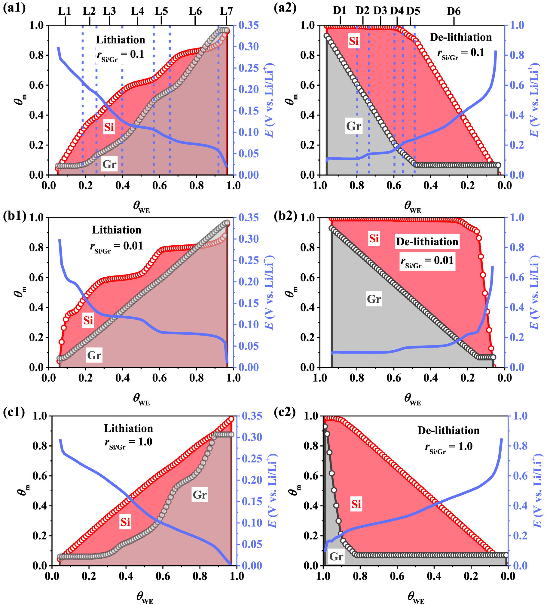 Insights into the Role of Silicon and Graphite in the Electrochemical ...