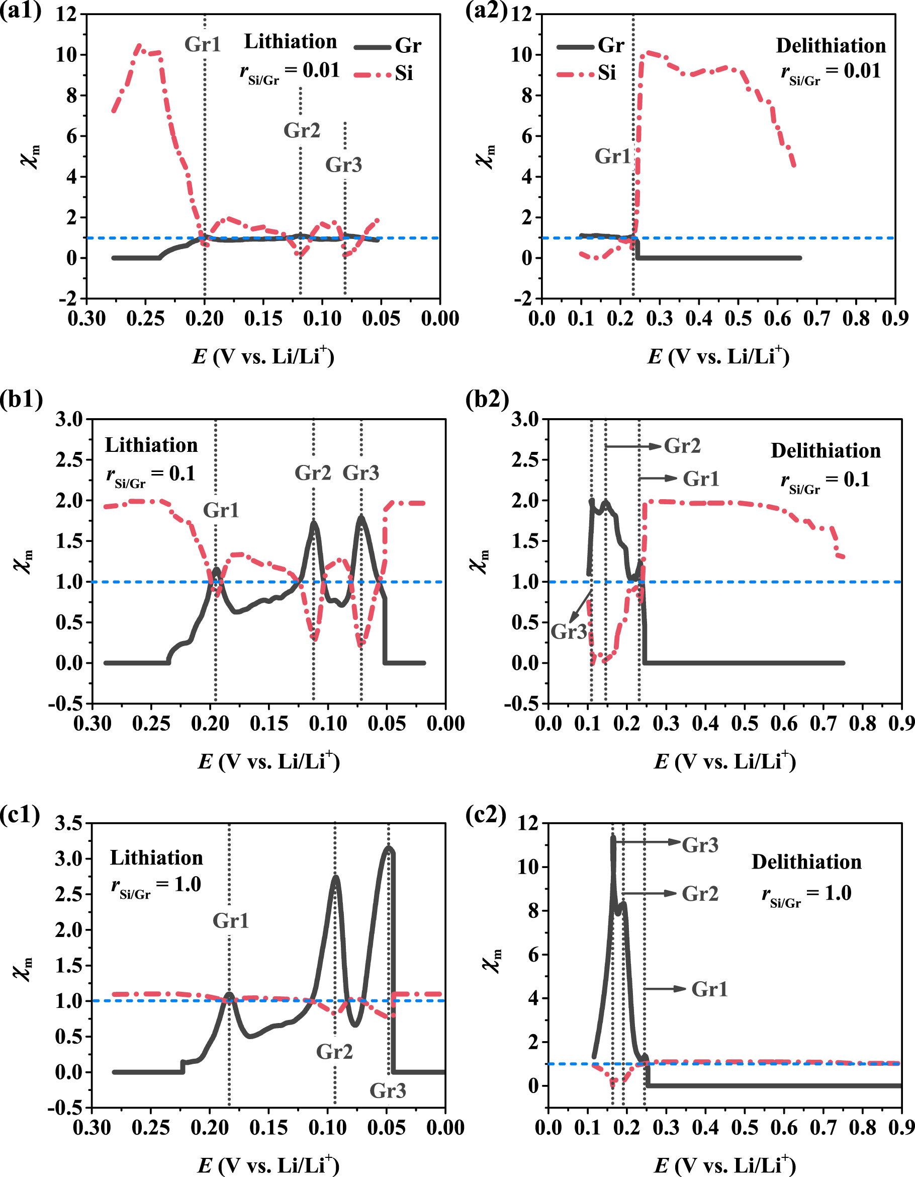 Insights into the Role of Silicon and Graphite in the Electrochemical ...