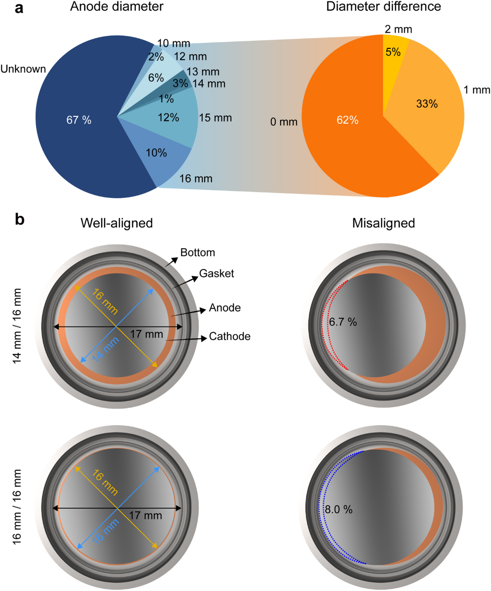 Electrode Alignment: Ignored but Important Design Parameter in ...