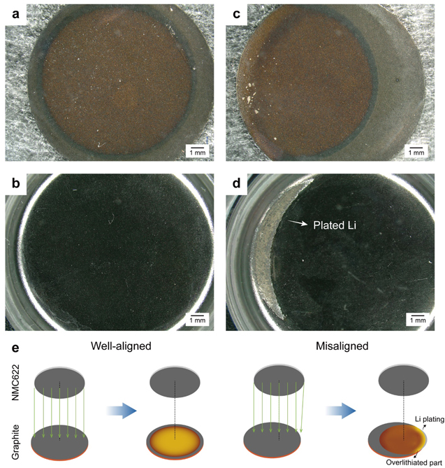 Electrode Alignment: Ignored but Important Design Parameter in ...