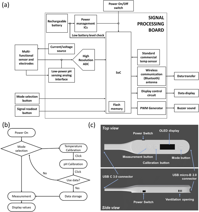 Multifunctional Periodontal Probes and Their Handheld Electronic System ...