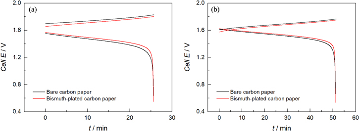 Bismuth Electrocatalyst Enabling Reversible Redox Kinetics of a ...