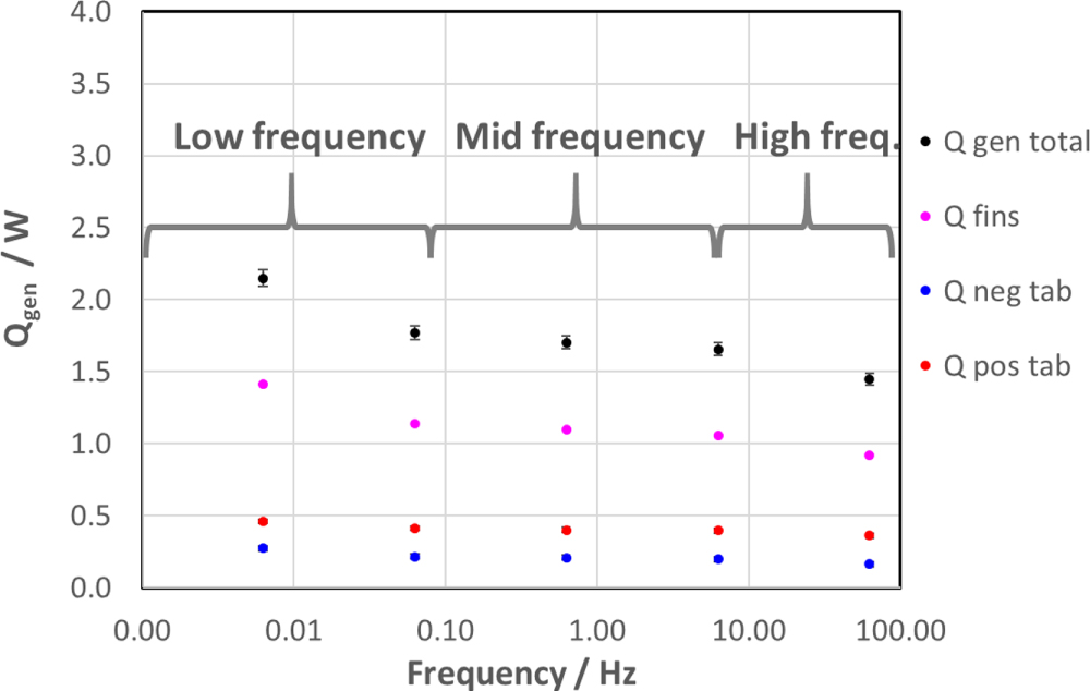 Measuring Irreversible Heat Generation in Lithium-Ion Batteries: An ...