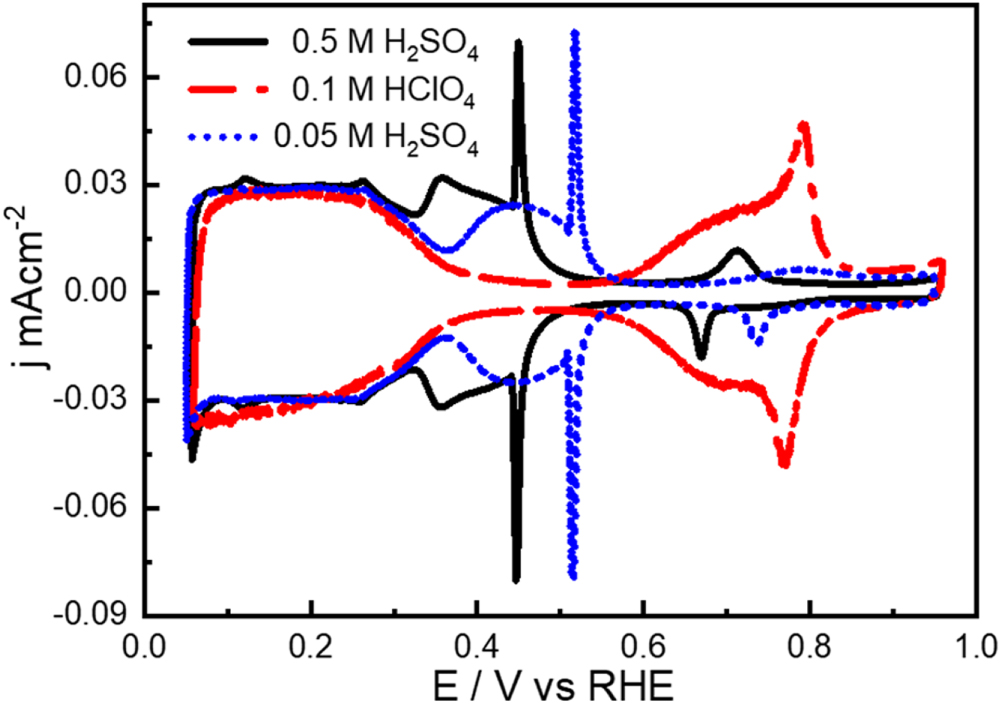 Effect of Hydrogen Pressure on the Intrinsic Kinetics of Hydrogen ...