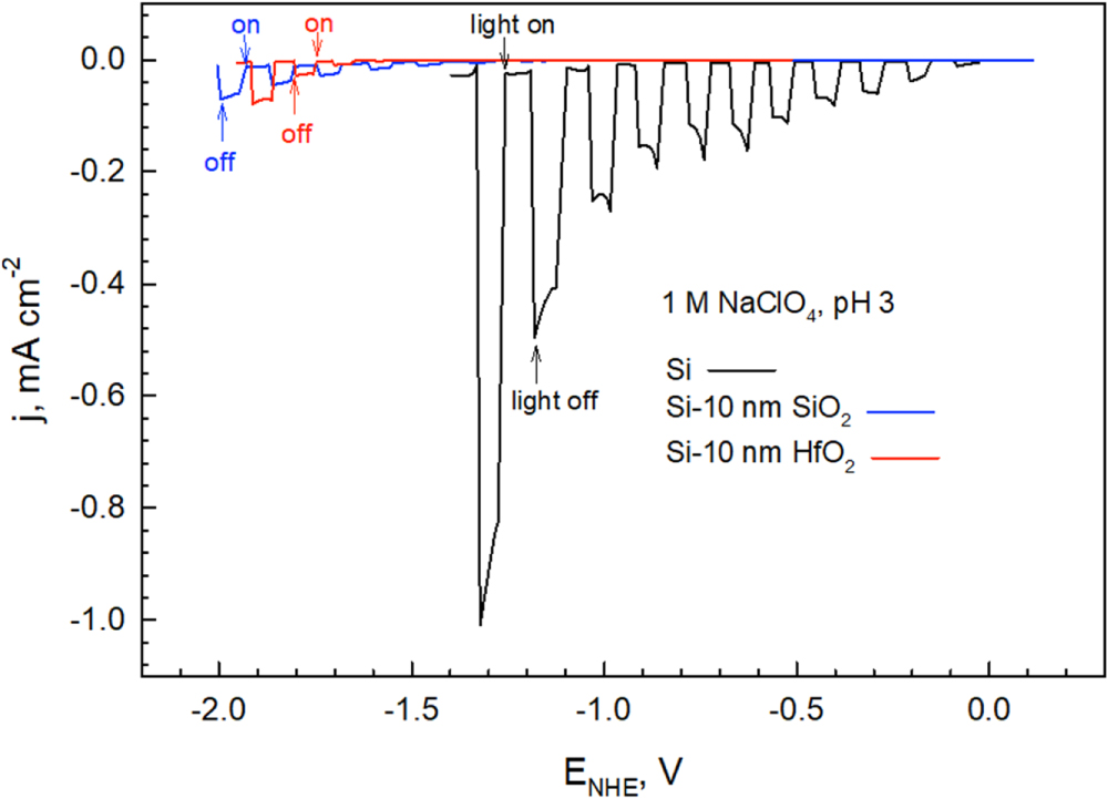 Photoelectrochemical and Nanogravimetric Study of Electrolytic ...