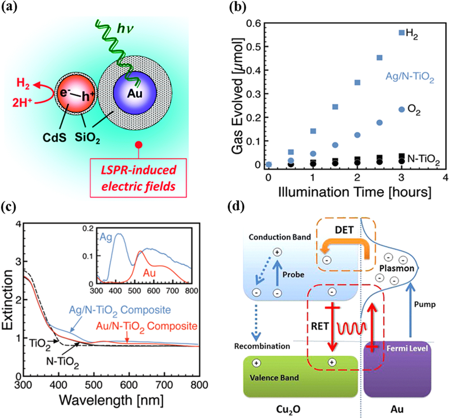 Review—Origin and Promotional Effects of Plasmonics in Photocatalysis ...