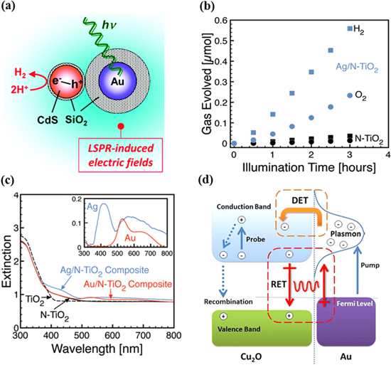 Review—Origin and Promotional Effects of Plasmonics in Photocatalysis ...
