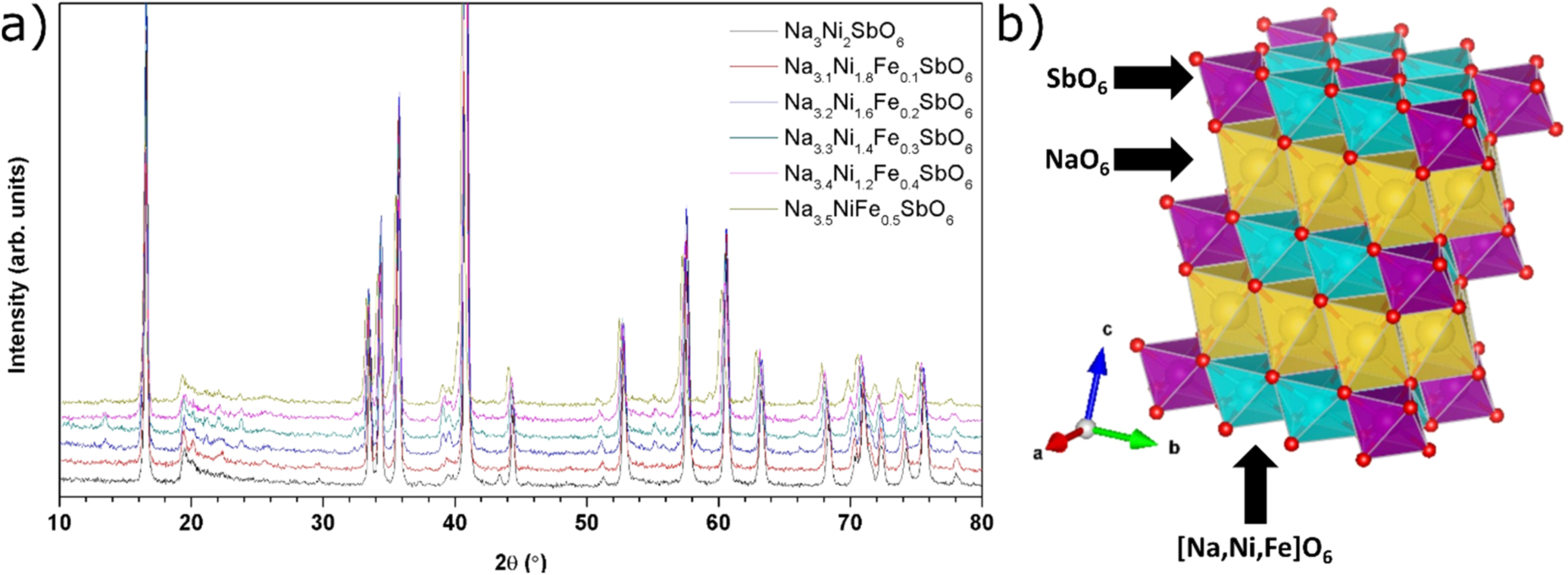 Disrupting Sodium Ordering and Phase Transitions in a Layered Oxide ...