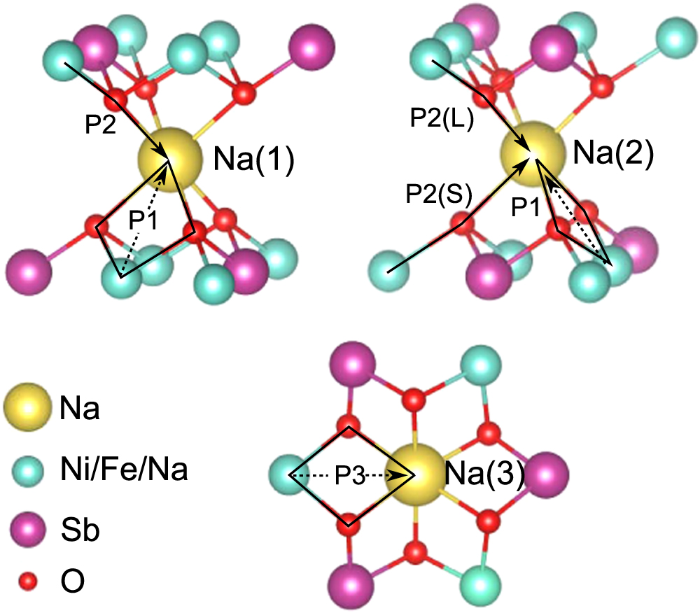 Disrupting Sodium Ordering and Phase Transitions in a Layered Oxide ...