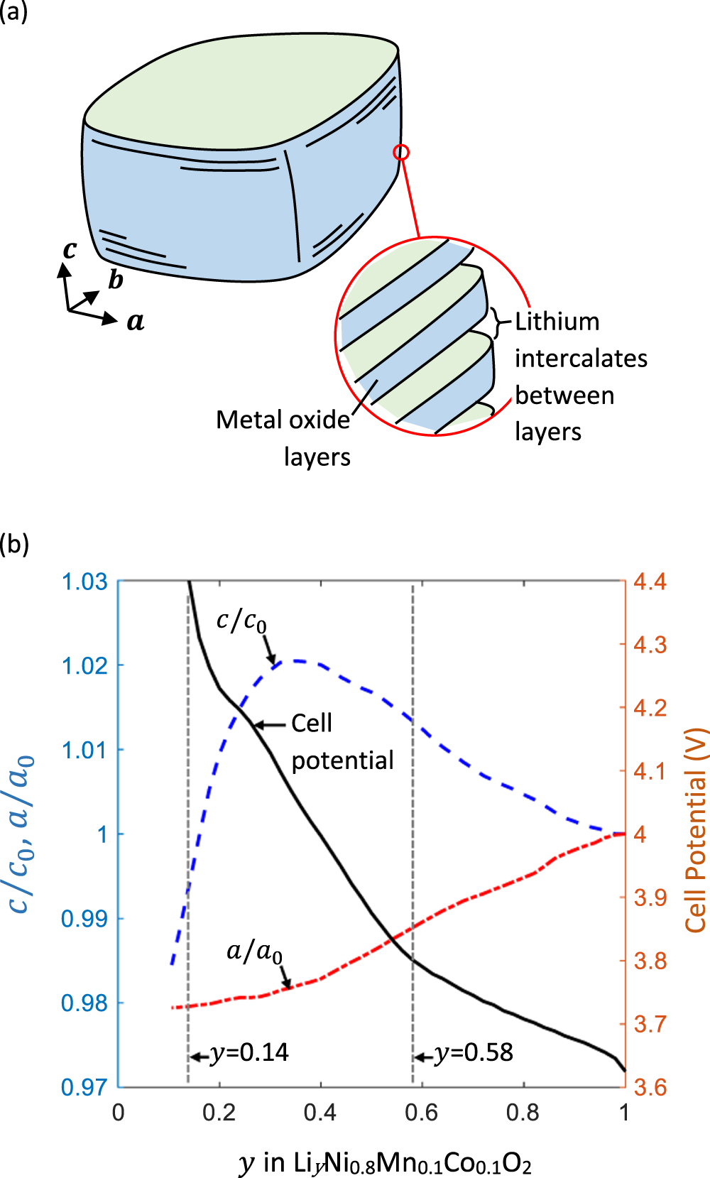 Effect of Lithiation upon the Shear Strength of NMC811 Single Crystals ...