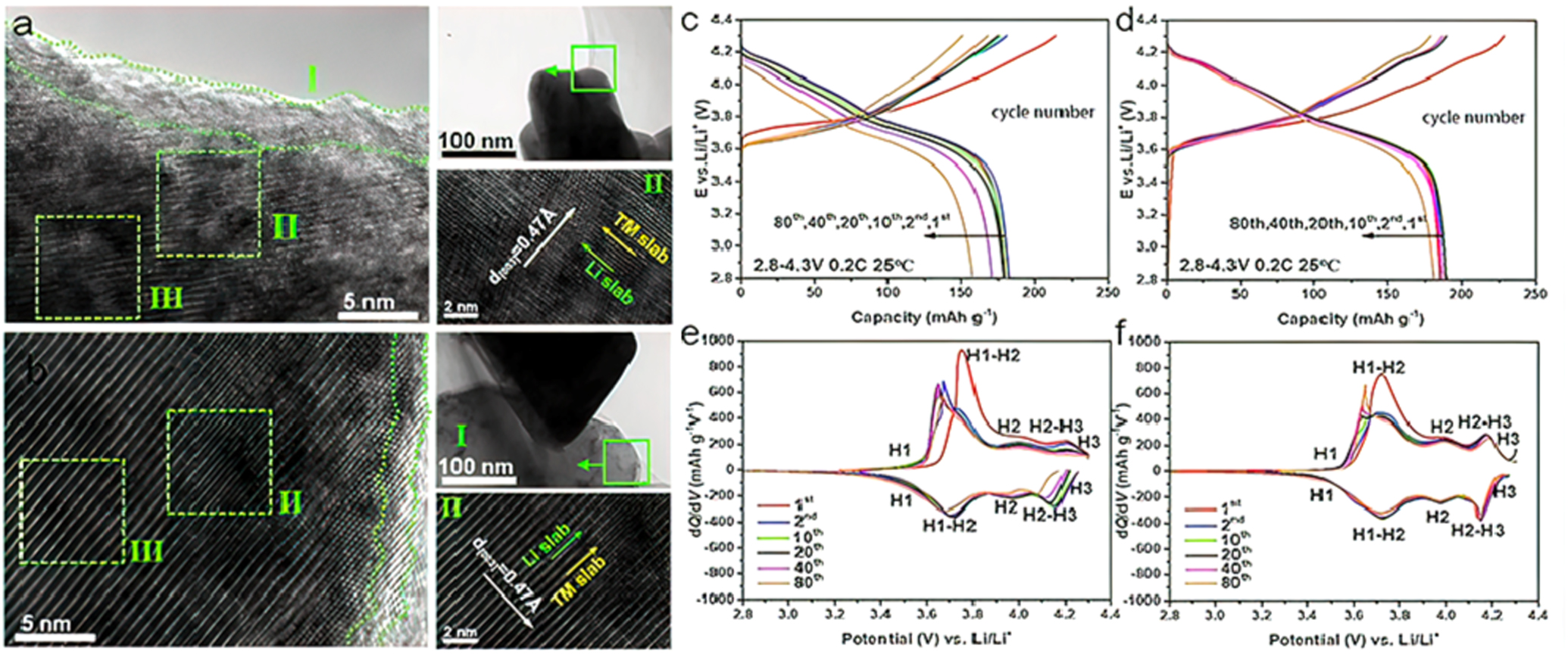 Review—Revealing the Intercrystalline Cracking Mechanism of NCM and ...
