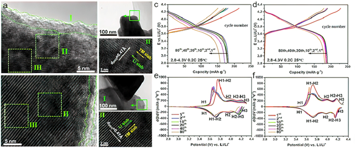 Review—Revealing the Intercrystalline Cracking Mechanism of NCM and ...