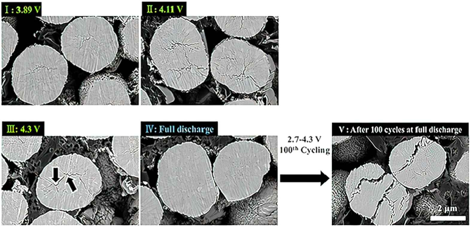 Review—Revealing the Intercrystalline Cracking Mechanism of NCM and ...