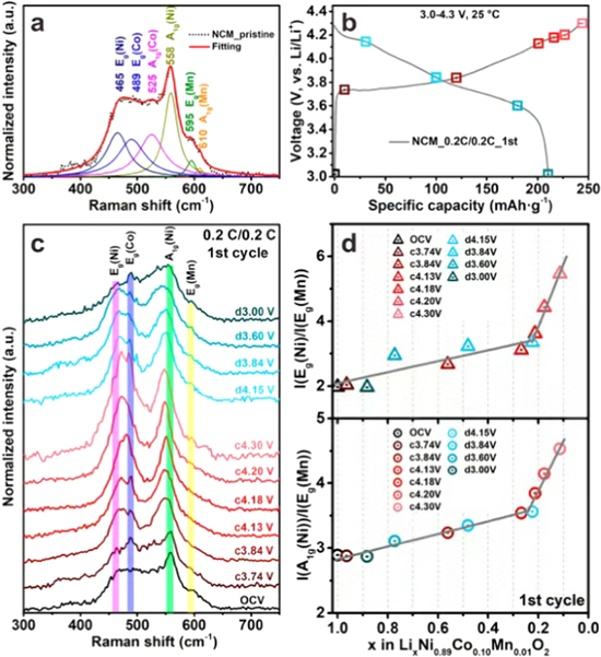 Review—Revealing the Intercrystalline Cracking Mechanism of NCM and ...