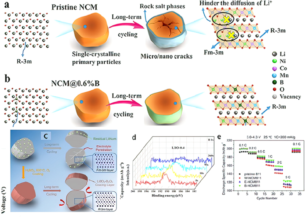 Review—Revealing the Intercrystalline Cracking Mechanism of NCM and ...