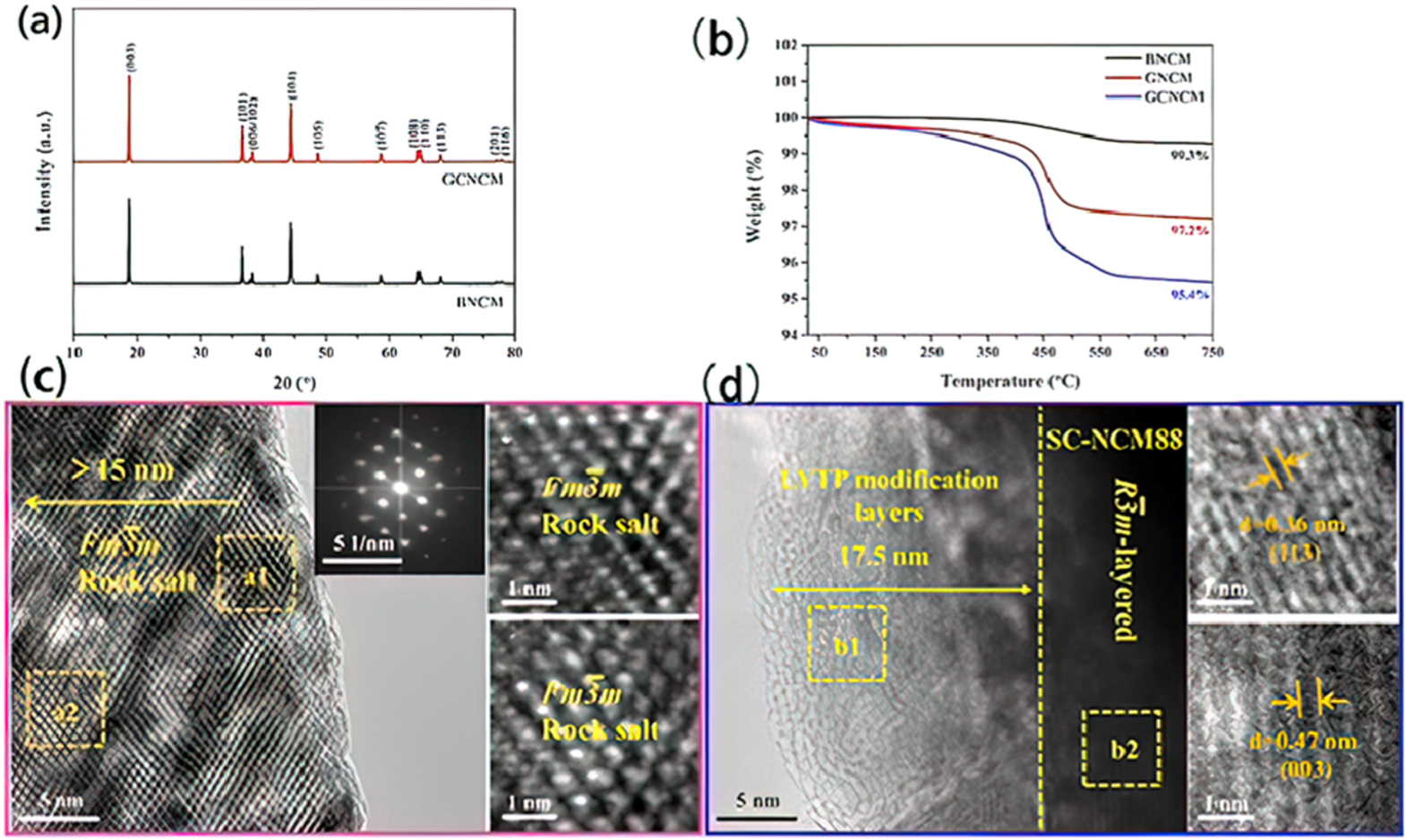 Review—Revealing the Intercrystalline Cracking Mechanism of NCM and ...
