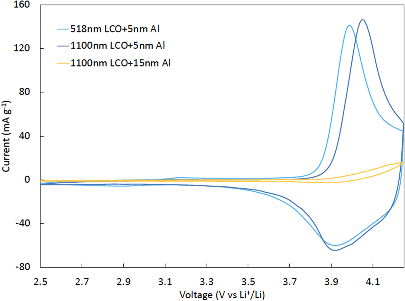 All Solid-State Li/LLZO/LCO Battery Enabled by Alumina Interfacial ...